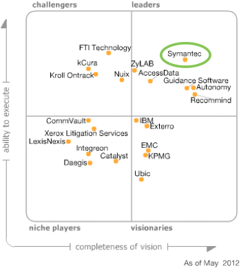 Gartner 'Magic Quadrant' reports on key players in E-Discovery market