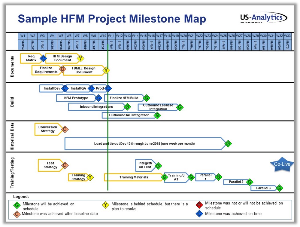 Editable Template: EPM Project Milestone Map