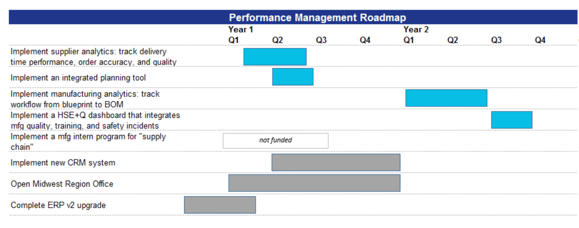 How to Build an EPM/BI Roadmap [5 Free Templates]