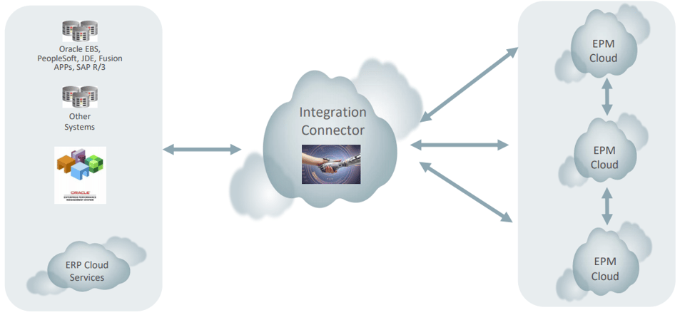 Oracle EPM Cloud: Current, Next & Future